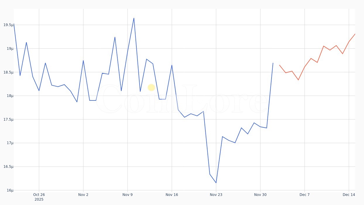 Coinzix short-term price prediction