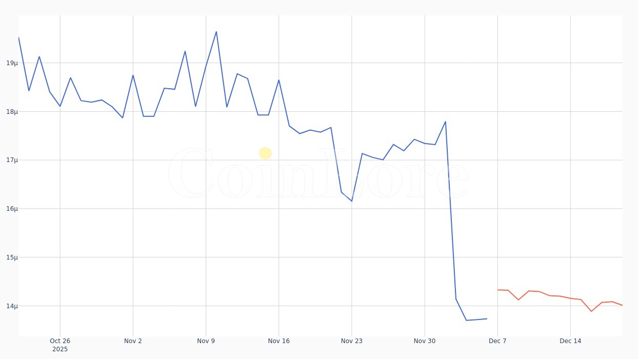 Coinzix short-term price prediction