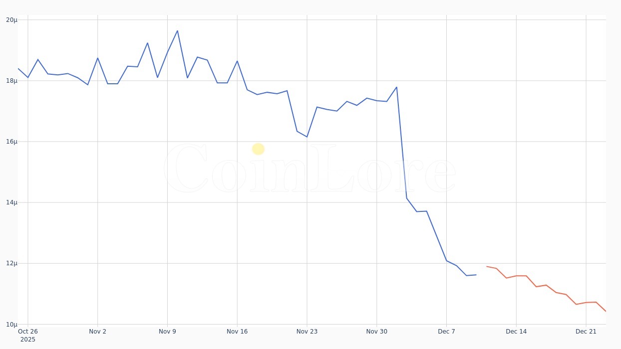 Coinzix short-term price prediction