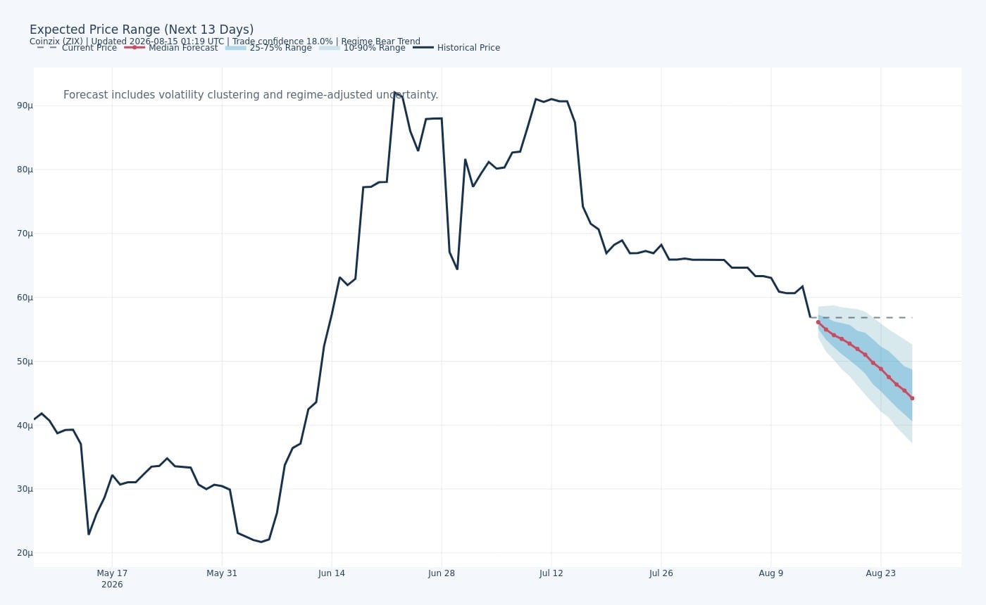 Coinzix price forecast next 13 days with confidence range and prediction bands