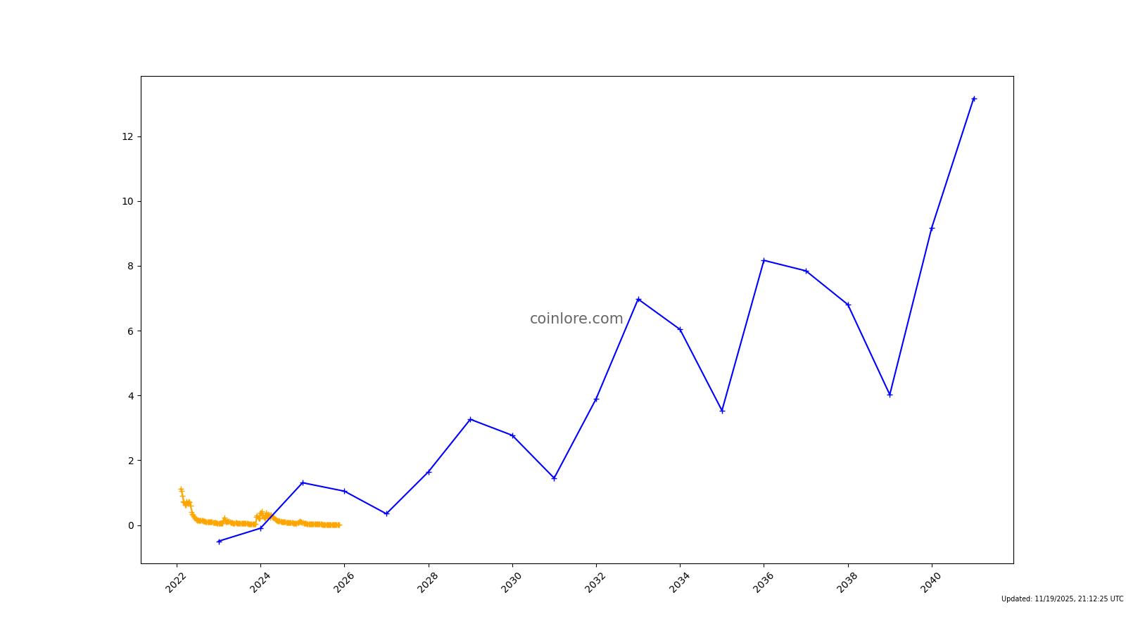 Coldstack price prediction long-term