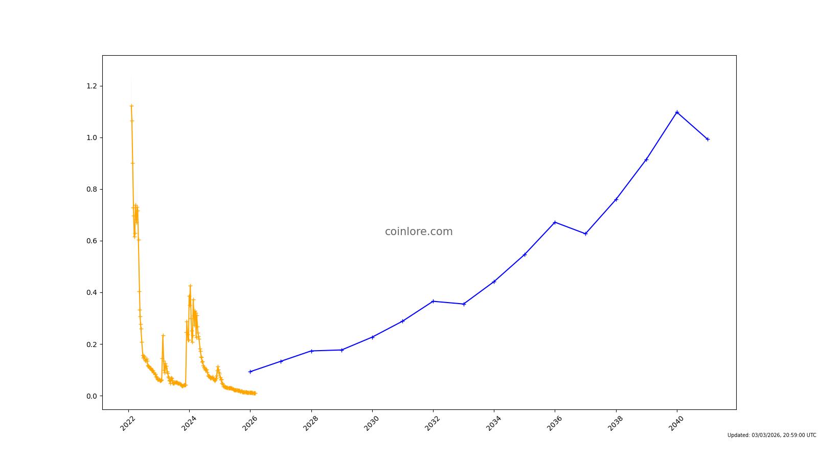 Coldstack долгосрочные прогноз курса