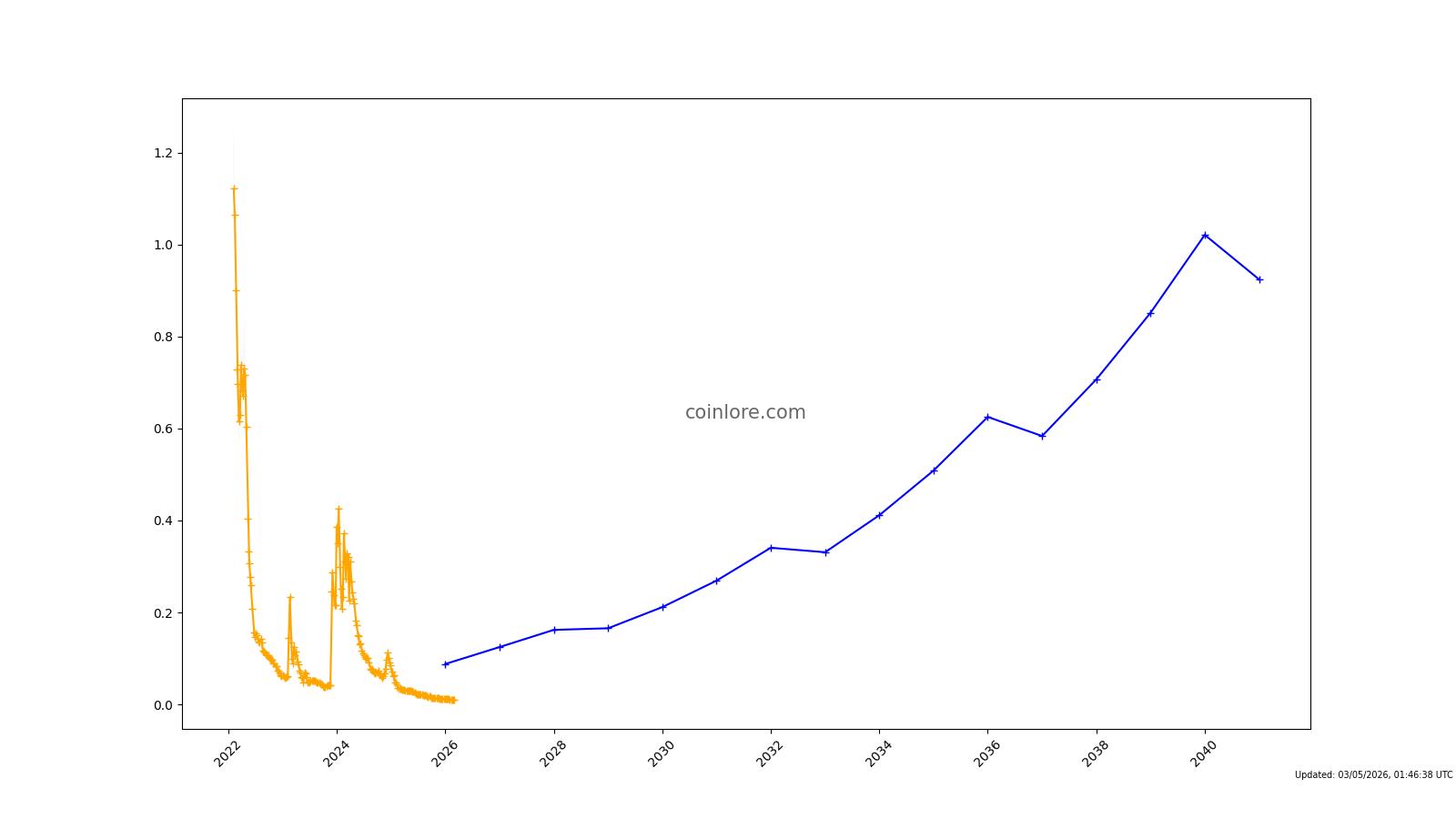 Coldstack долгосрочные прогноз курса