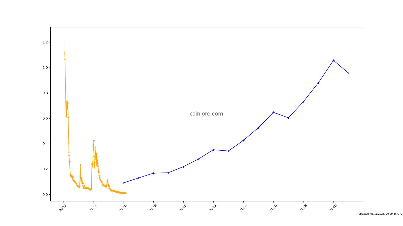Coldstack долгосрочные прогноз курса