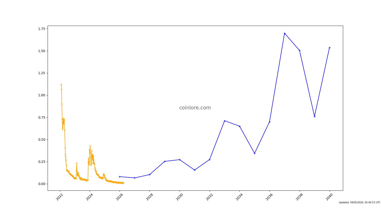 Coldstack долгосрочные прогноз курса