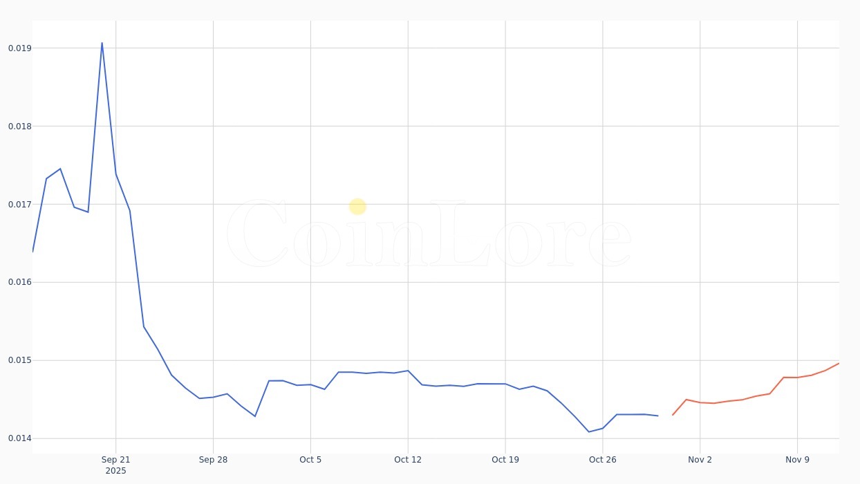 Coldstack kurzfristige Kurs prognose