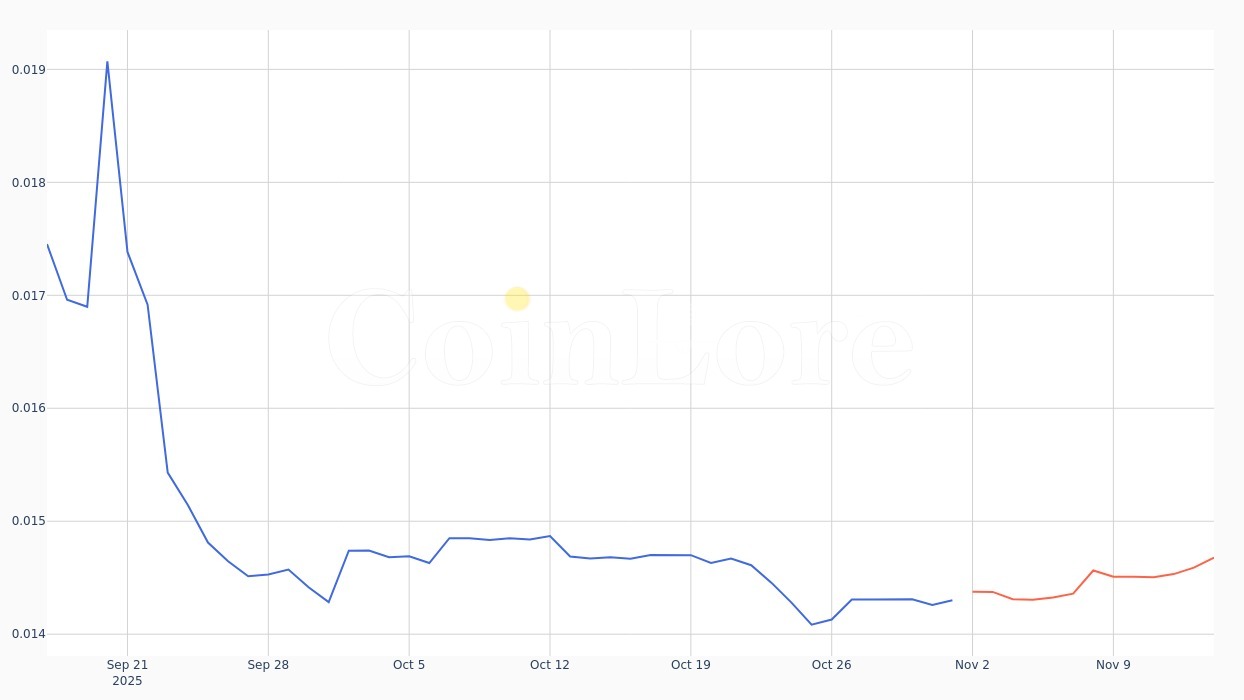 Predicción del precio a corto plazo de Coldstack