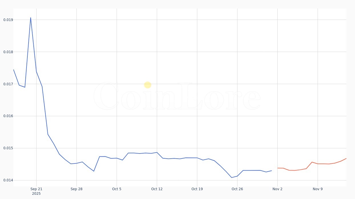 Predicción del precio a corto plazo de Coldstack