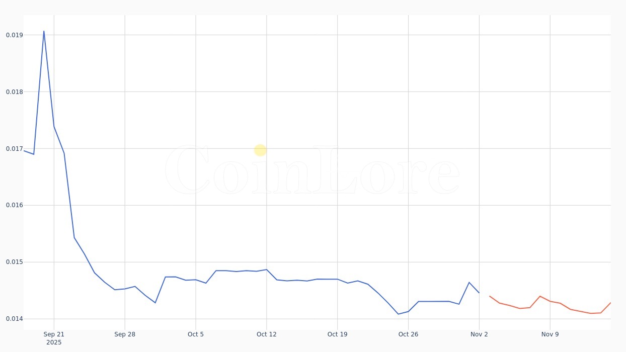 Coldstack краткосрочный прогноз курса
