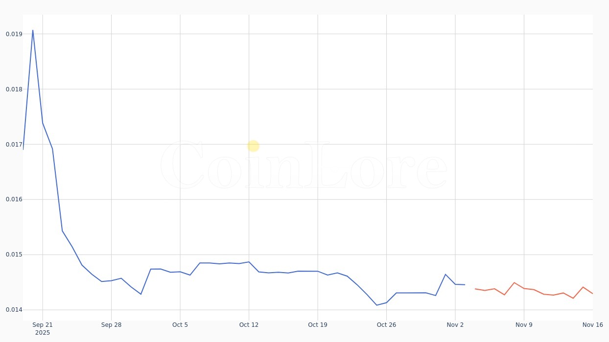 Coldstack краткосрочный прогноз курса