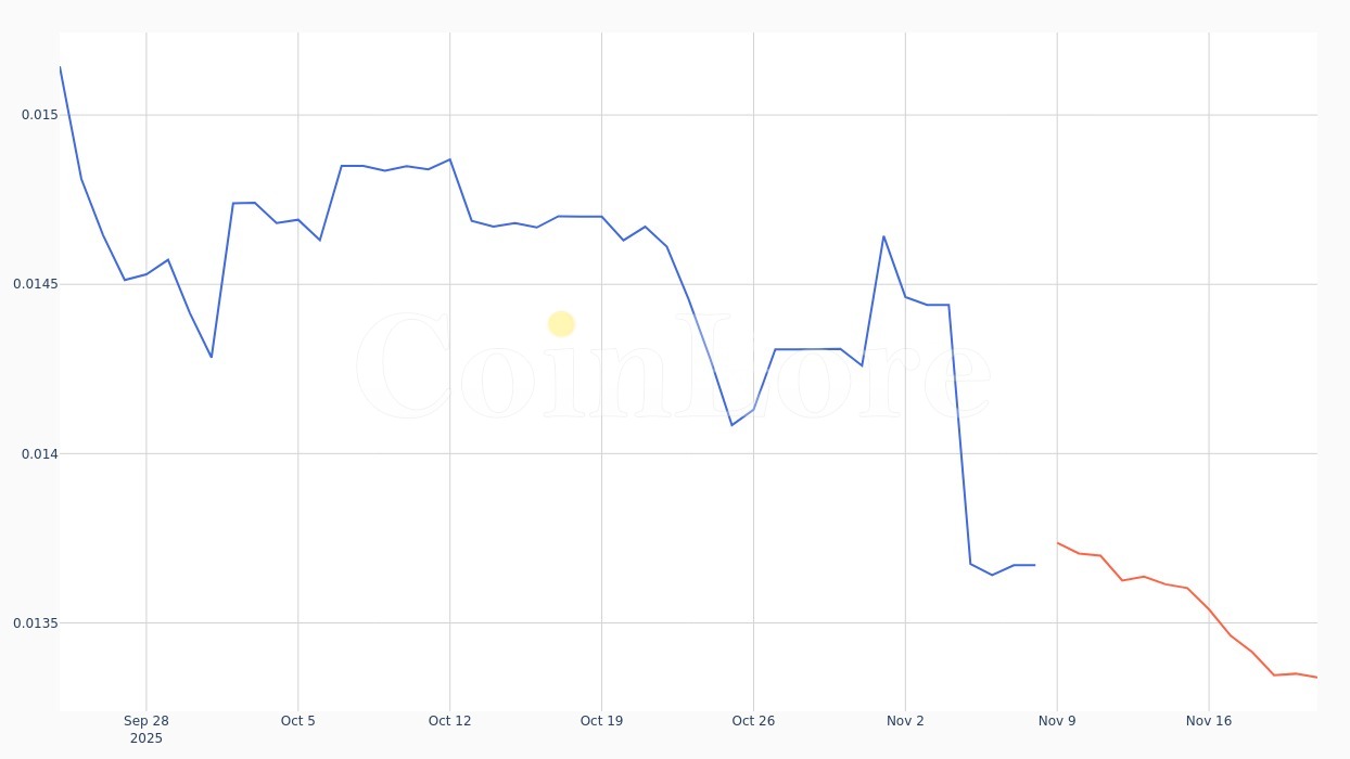 Coldstack short-term price prediction