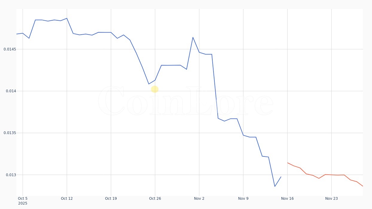 Coldstack short-term price prediction