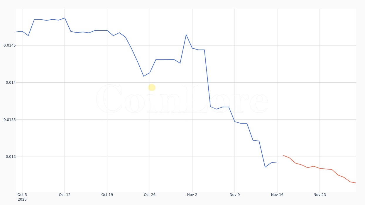 Coldstack краткосрочный прогноз курса