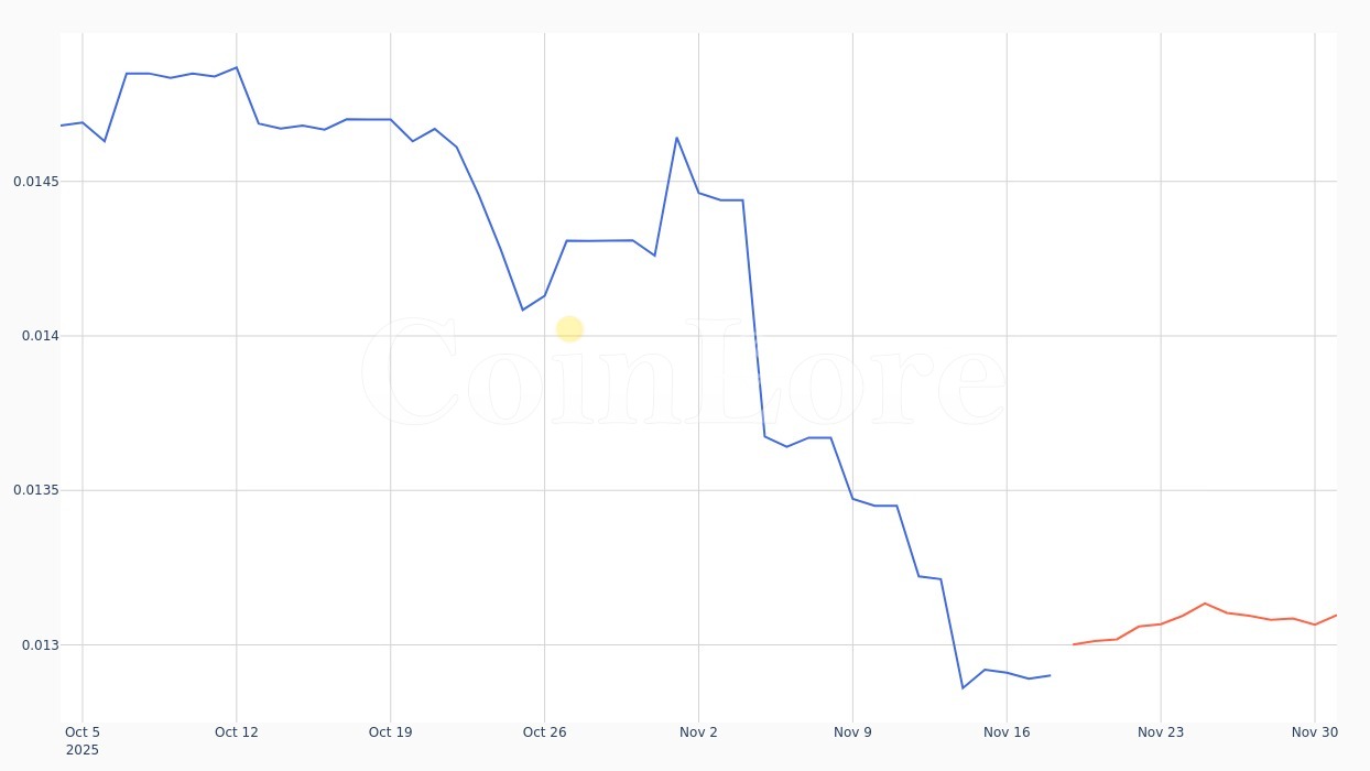 Coldstack short-term price prediction