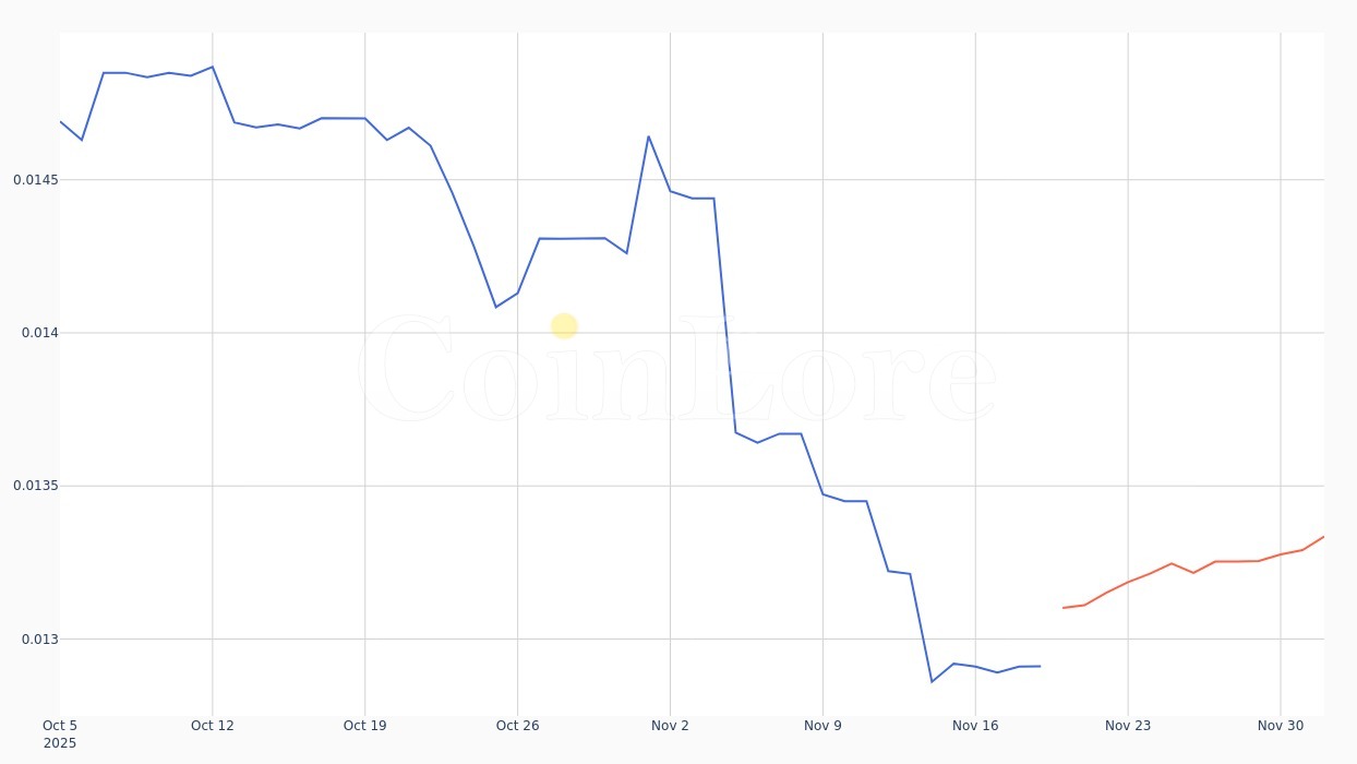 Coldstack short-term price prediction