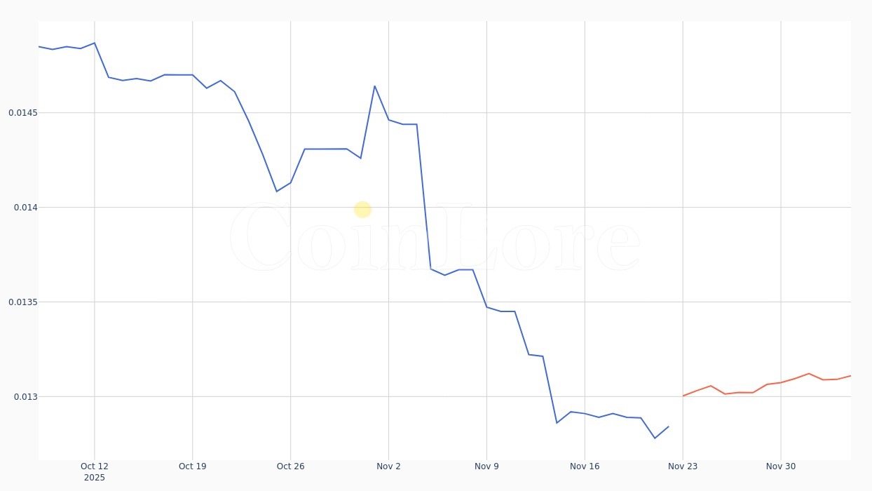 Coldstack краткосрочный прогноз курса