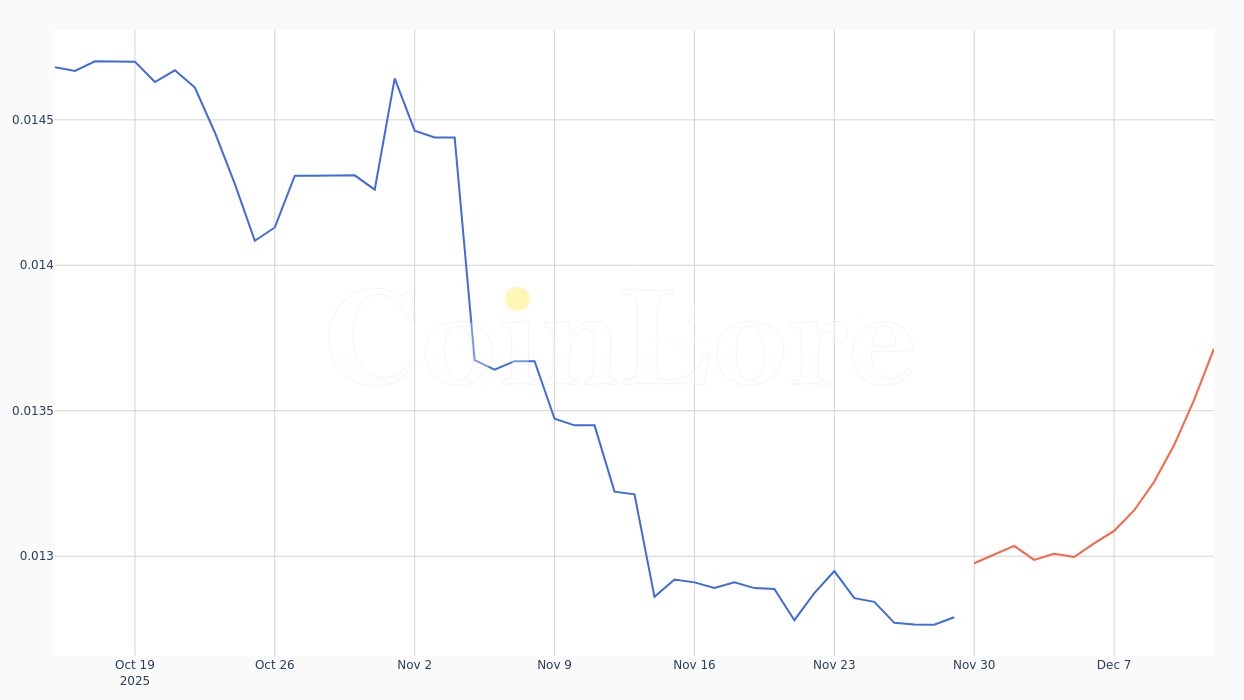 Coldstack short-term price prediction