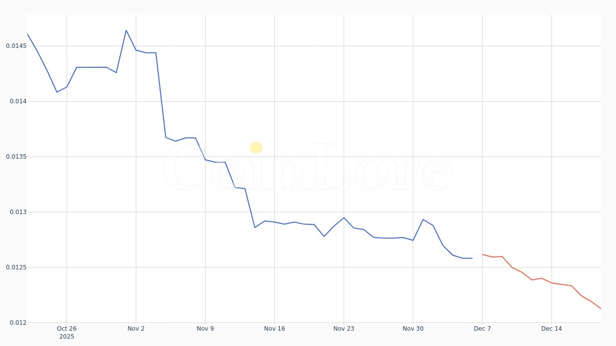 Coldstack краткосрочный прогноз курса