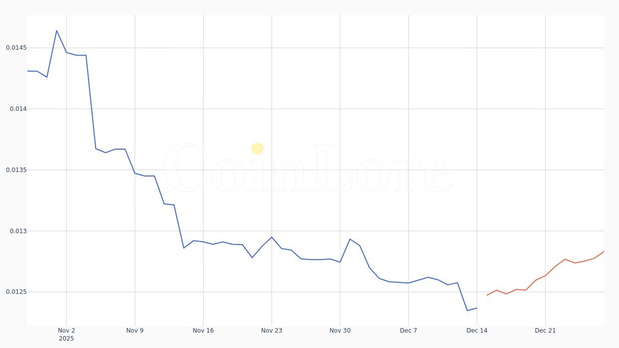 Coldstack short-term price prediction