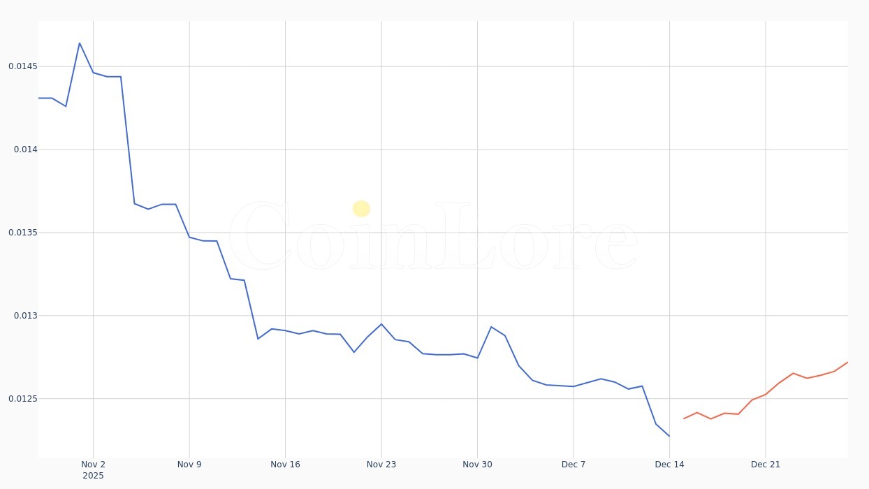 Coldstack kurzfristige Kurs prognose