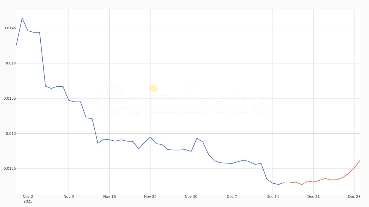 Predicción del precio a corto plazo de Coldstack