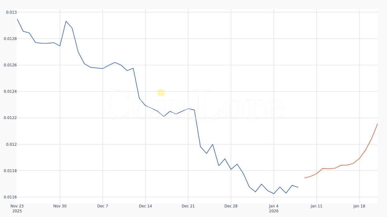 Coldstack краткосрочный прогноз курса