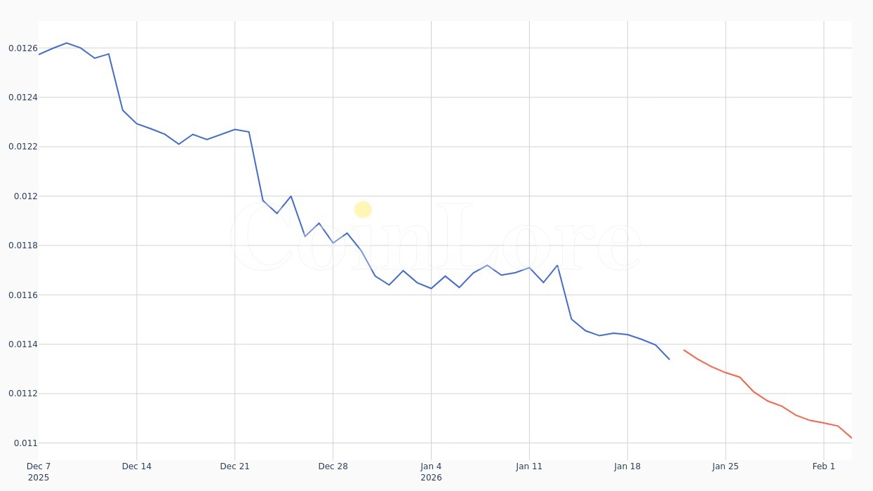 Coldstack краткосрочный прогноз курса