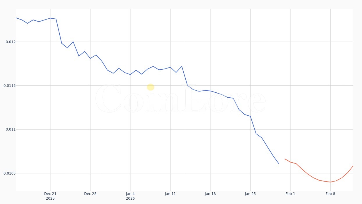 Predicción del precio a corto plazo de Coldstack