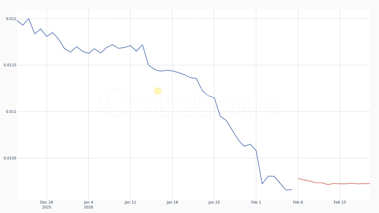 Coldstack краткосрочный прогноз курса