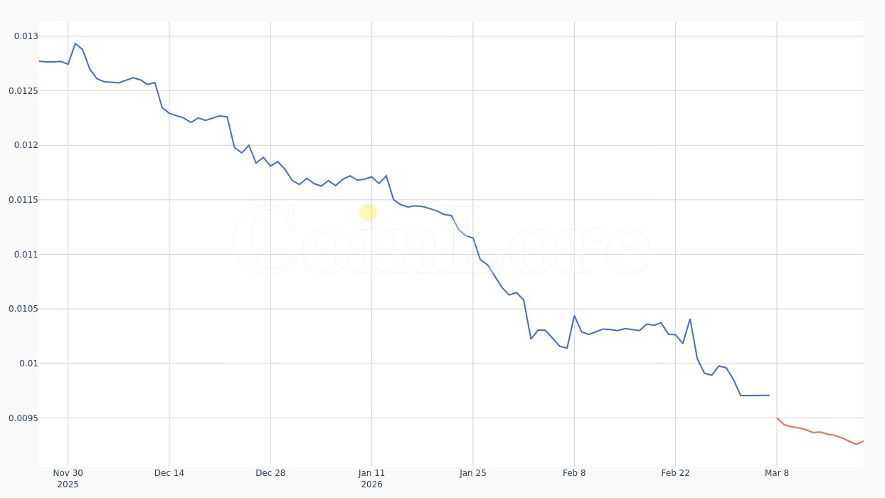 Coldstack краткосрочный прогноз курса