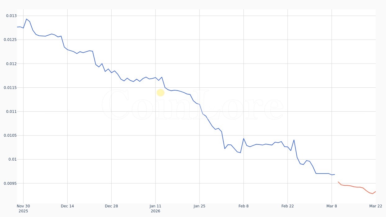Coldstack краткосрочный прогноз курса