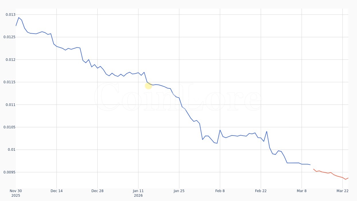 Coldstack краткосрочный прогноз курса