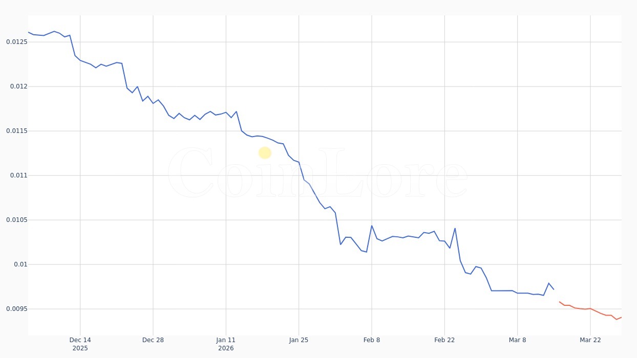 Coldstack краткосрочный прогноз курса