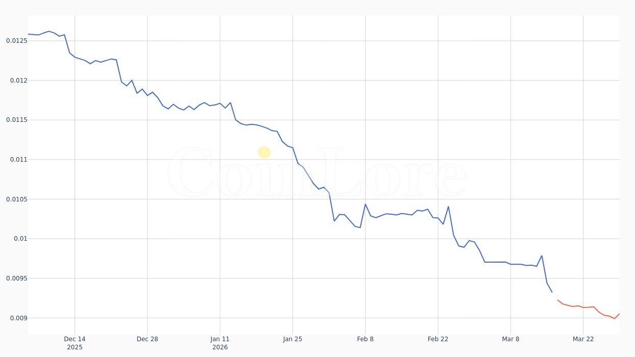 Predicción del precio a corto plazo de Coldstack