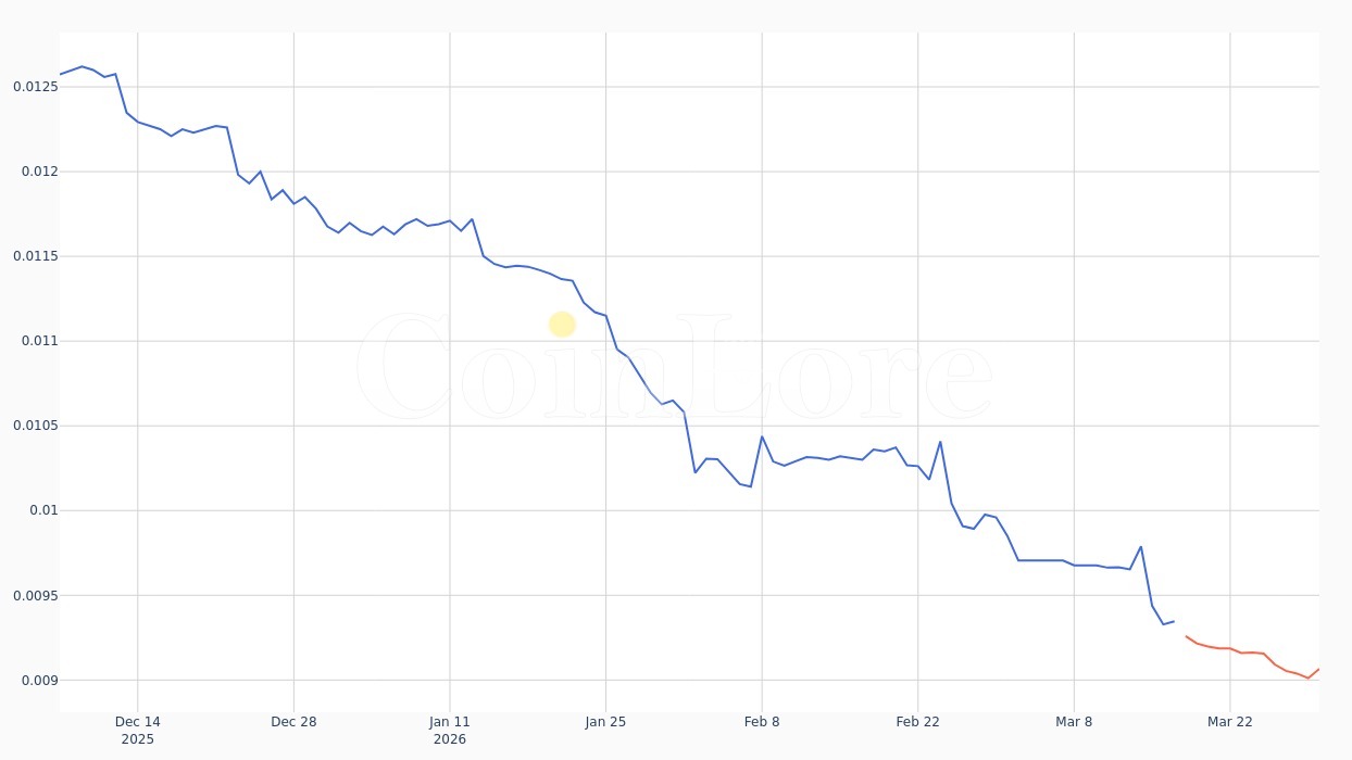 Coldstack краткосрочный прогноз курса