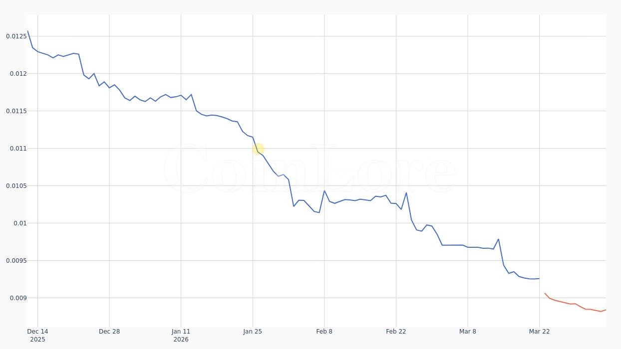 Coldstack краткосрочный прогноз курса