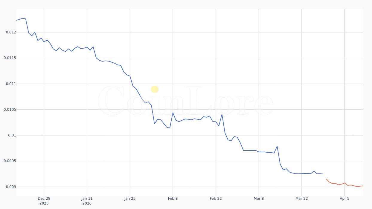 Coldstack краткосрочный прогноз курса
