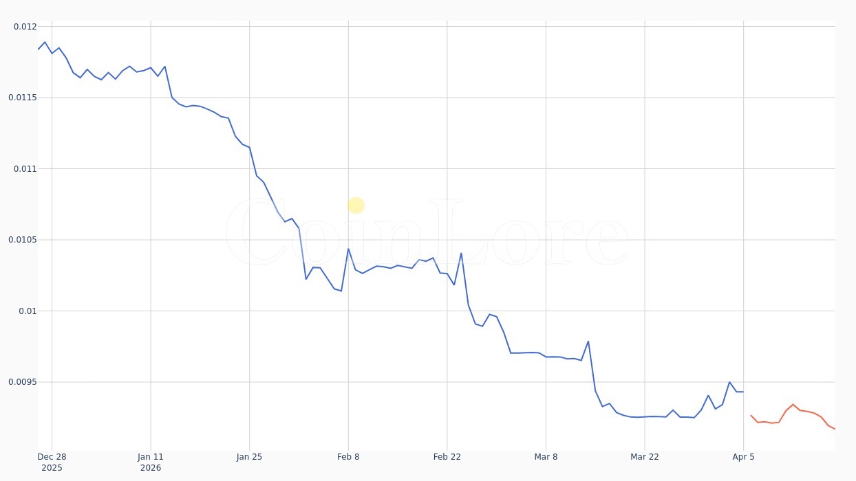 Coldstack краткосрочный прогноз курса