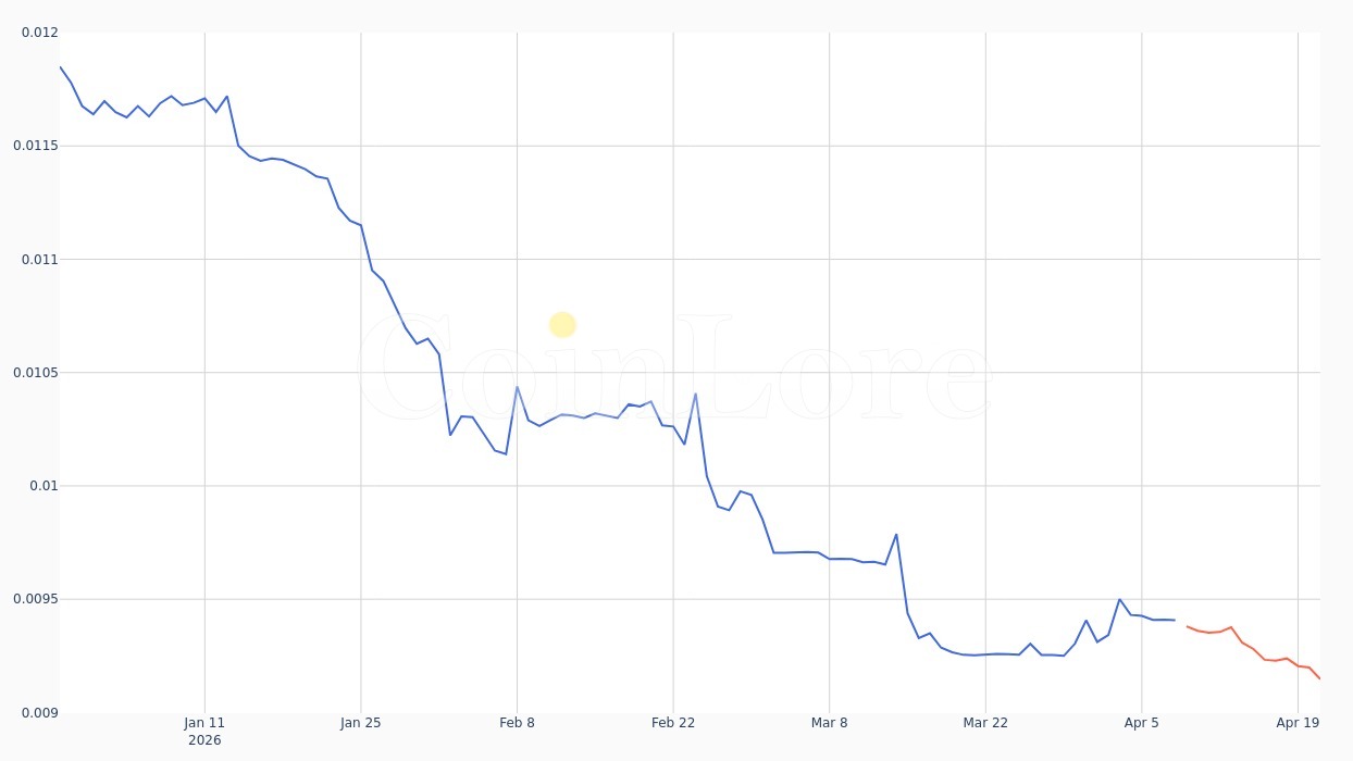 Coldstack краткосрочный прогноз курса