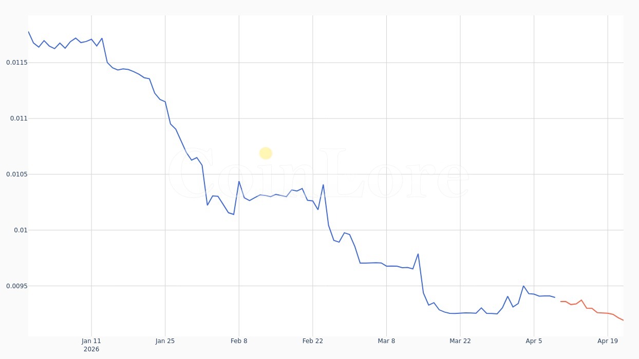 Coldstack краткосрочный прогноз курса