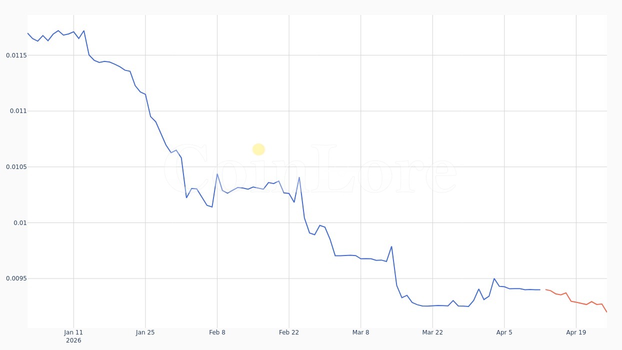 Coldstack краткосрочный прогноз курса