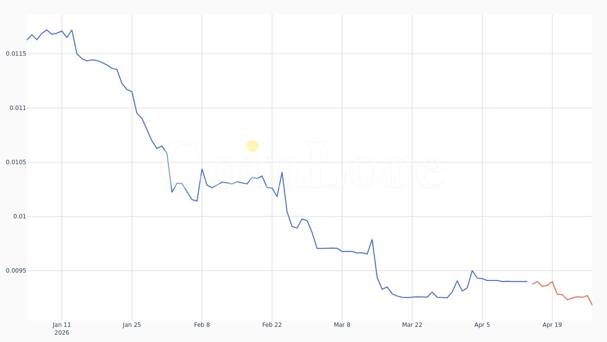 Coldstack краткосрочный прогноз курса