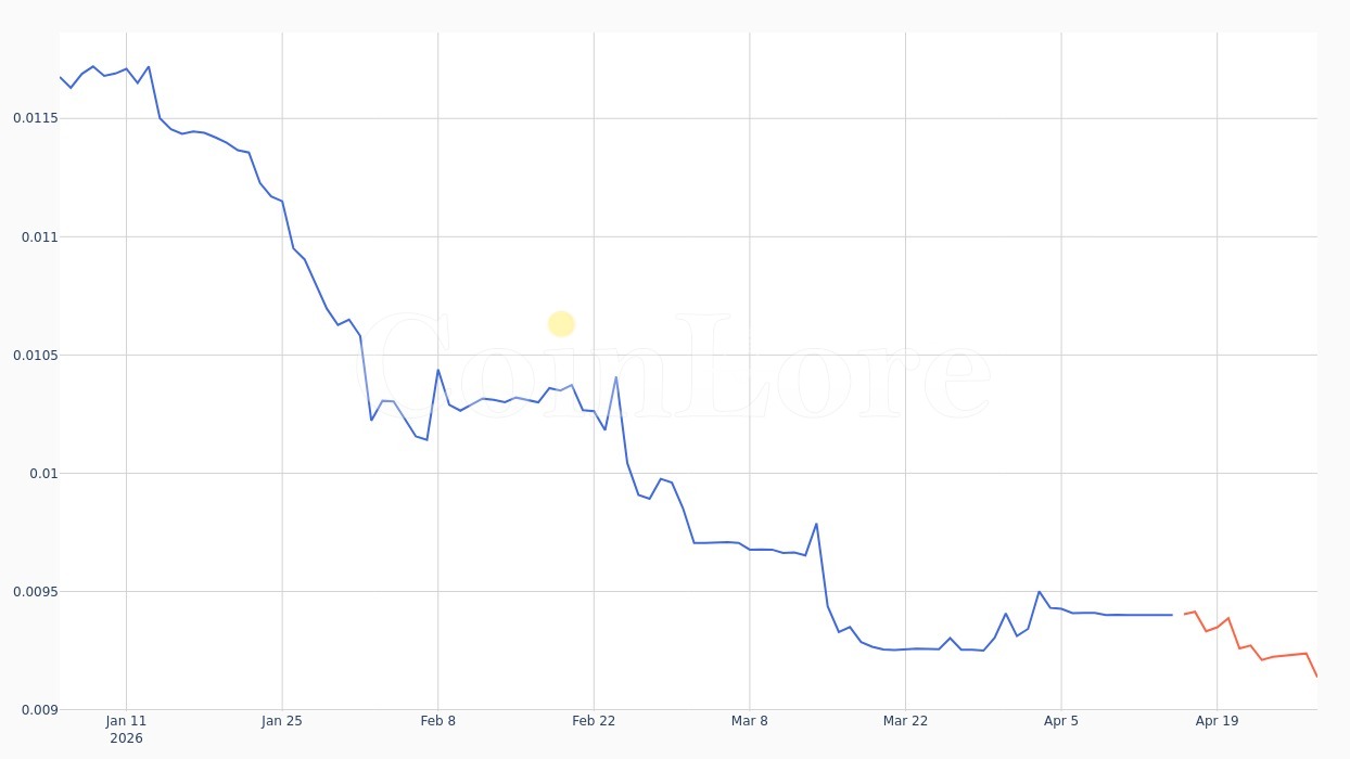 Coldstack краткосрочный прогноз курса