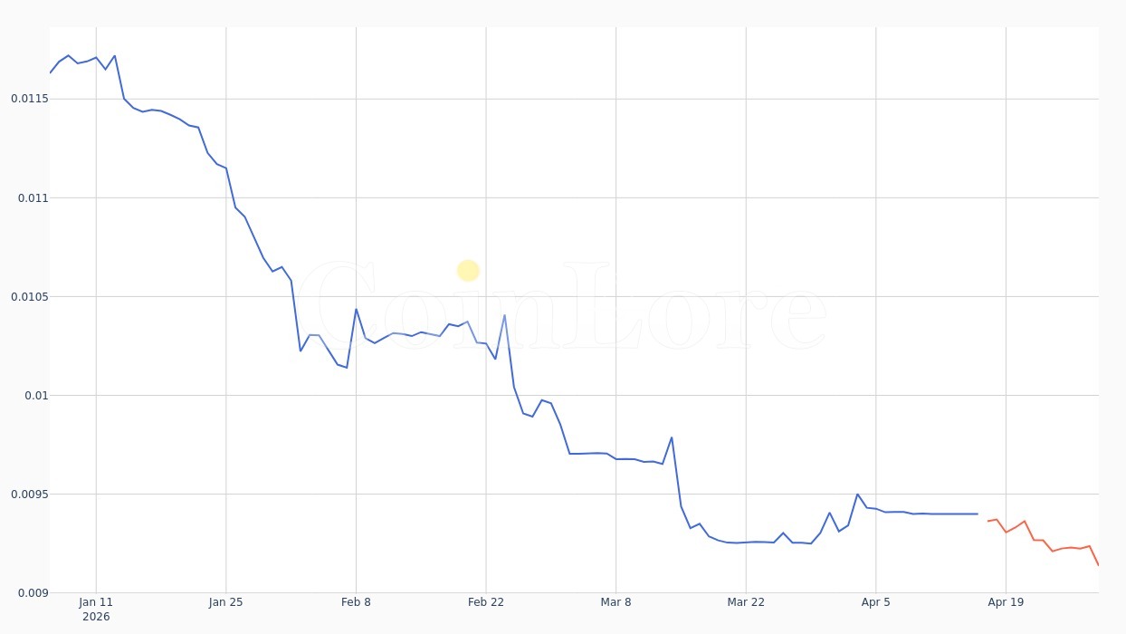 Coldstack краткосрочный прогноз курса