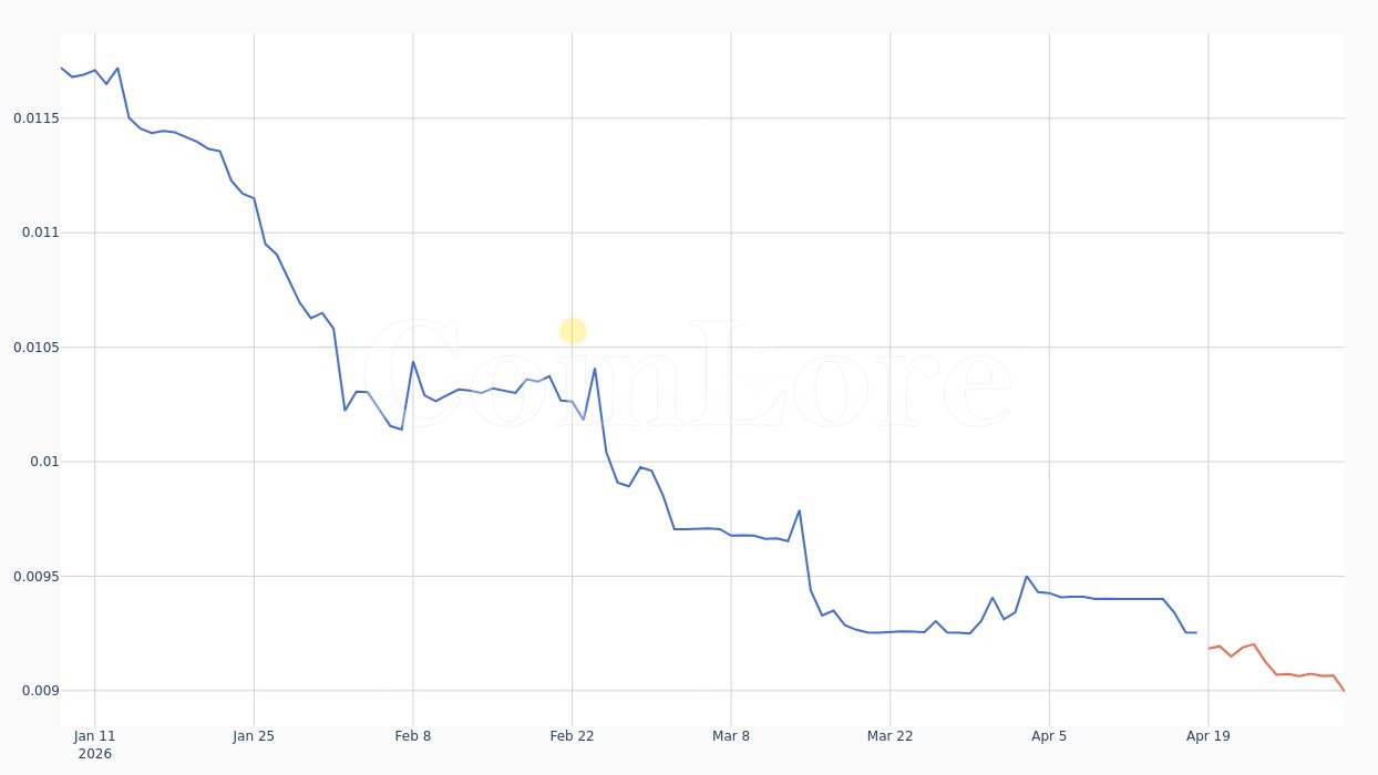 Coldstack краткосрочный прогноз курса