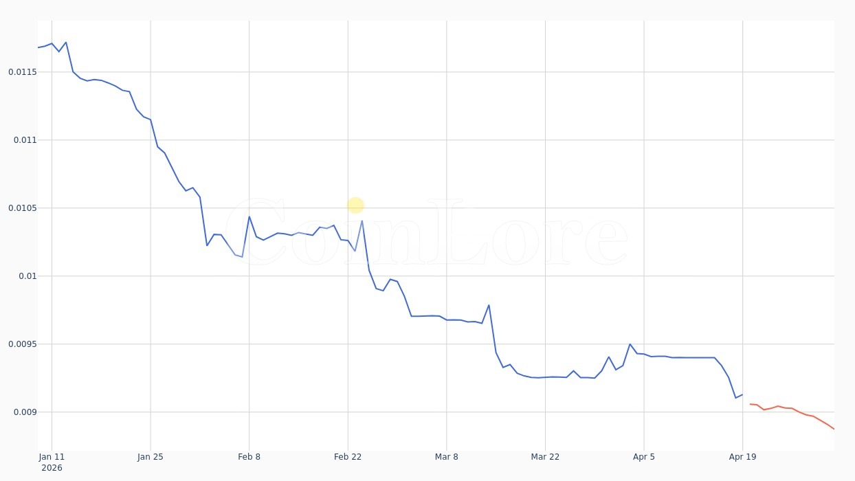 Coldstack краткосрочный прогноз курса