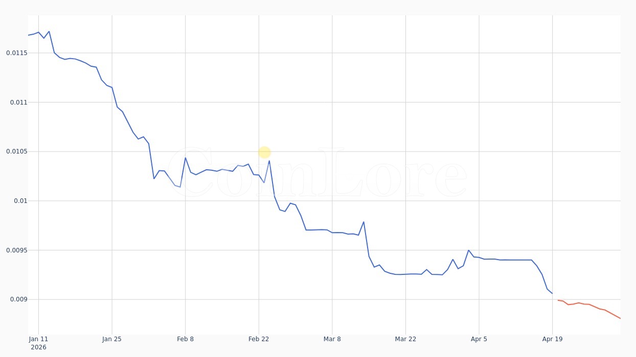Coldstack краткосрочный прогноз курса