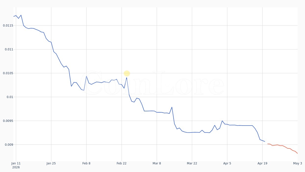 Coldstack краткосрочный прогноз курса