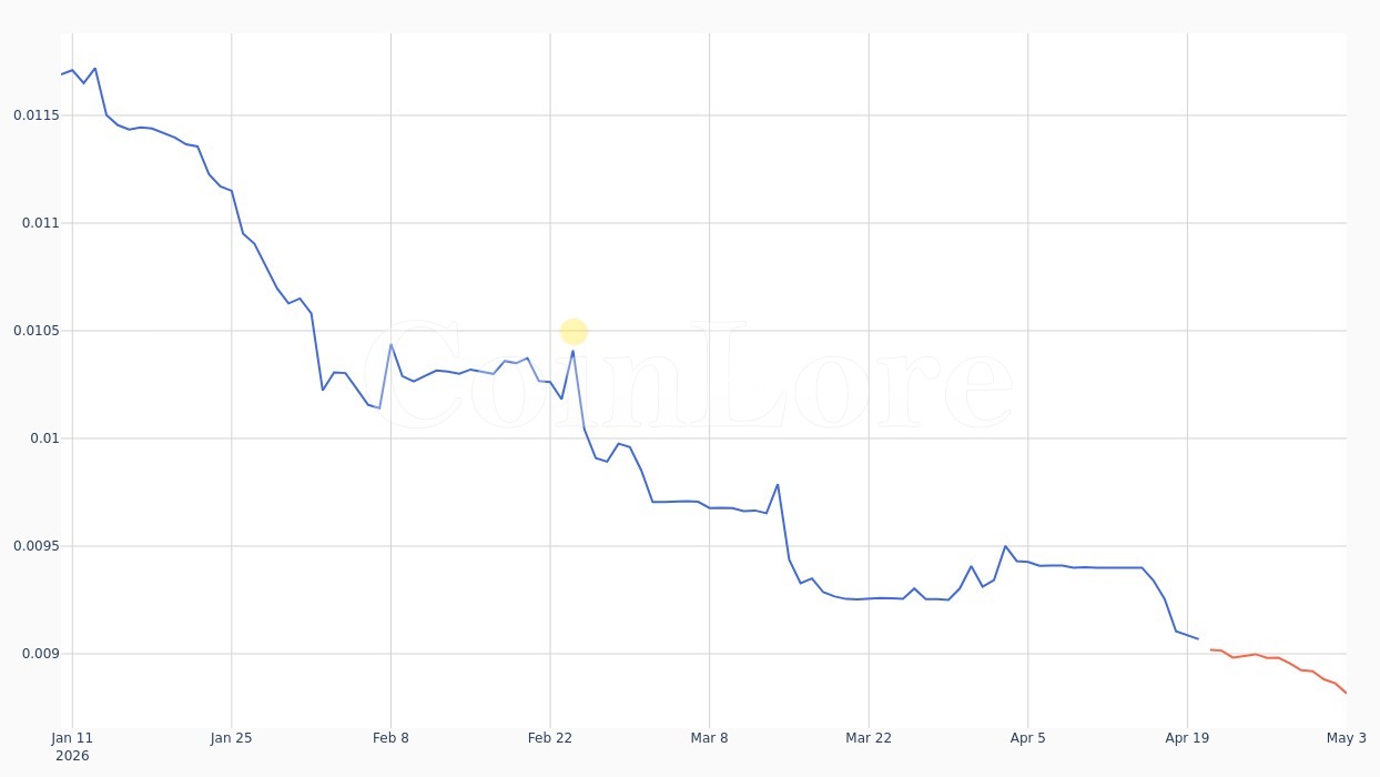 Coldstack краткосрочный прогноз курса