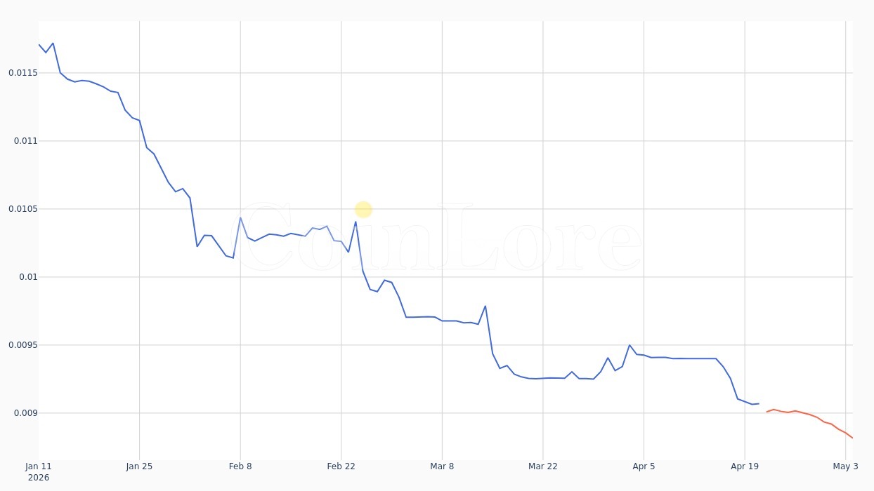 Coldstack краткосрочный прогноз курса